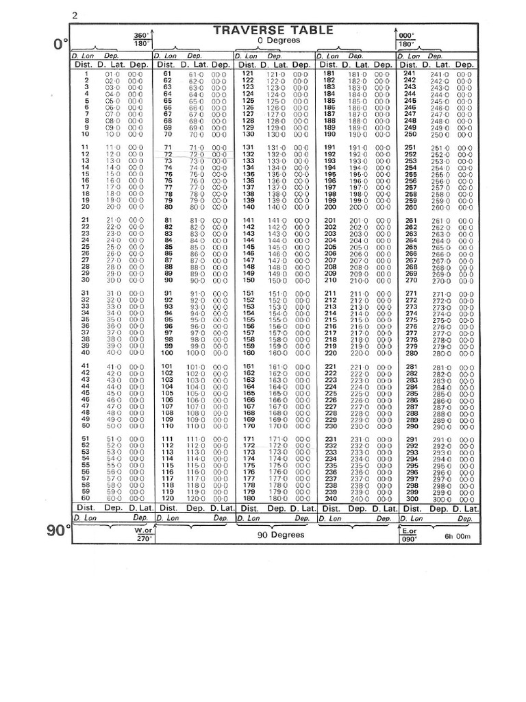 Traverse Tables and Meridional Parts | PDF