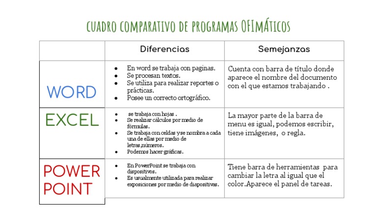 Cuadro Comparativo de Programas Ofimáticos | PDF
