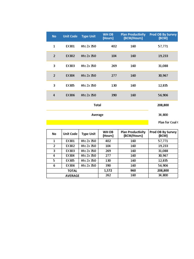Coal Mining Equipment Performance Data | PDF | Vehicles | Manufactured ...