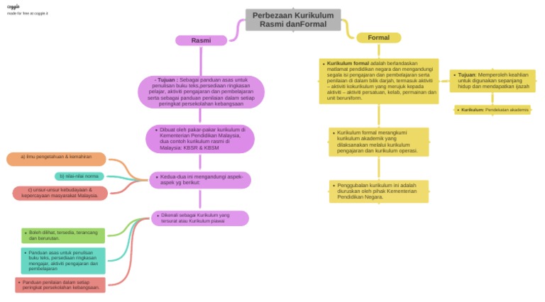 Perbezaan Kurikulum Rasmi Dan Formal | PDF
