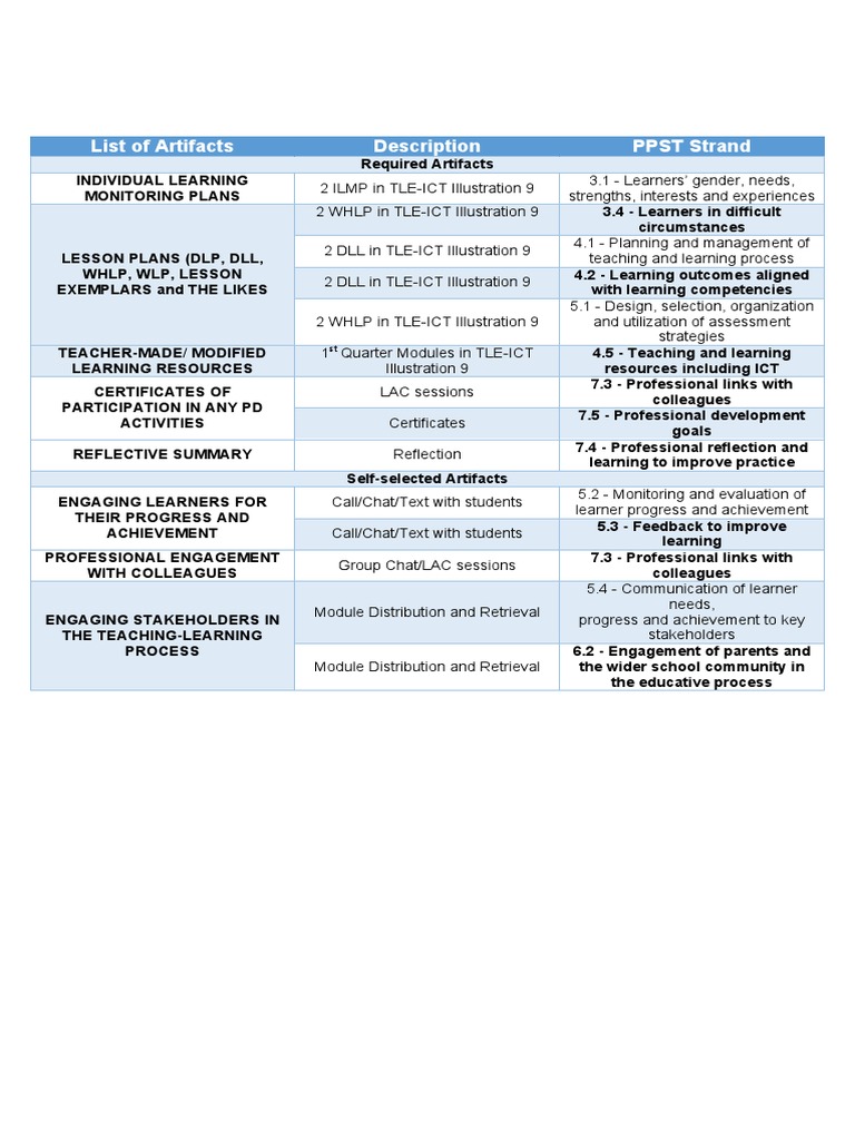 List of Artifacts Description PPST Strand | PDF | Learning | Educational Technology
