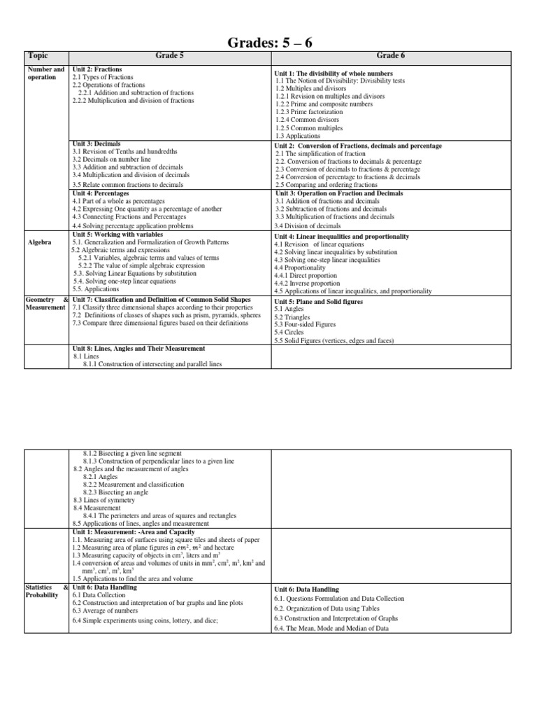Grades: 5 - 6: Topic Grade 5 Grade 6 | Download Free PDF | Area | Numbers
