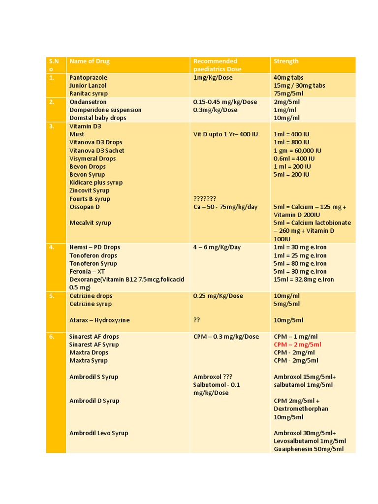 S.N o Name of Drug Recommended Paediatrics Dose Strength 1.: CPM - 2 mg ...