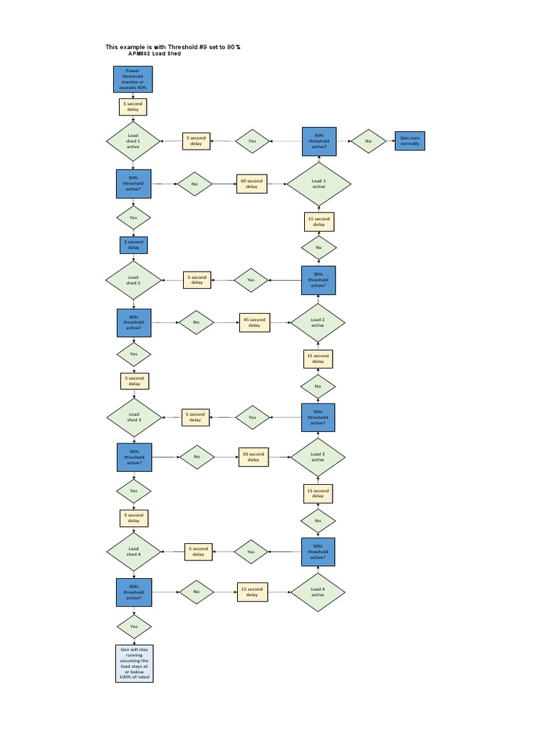 Load Shed Flow Chart | PDF | Electrical Engineering