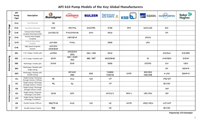 API 610 Pump Models Overview | PDF | Gas Technologies | Dynamics ...