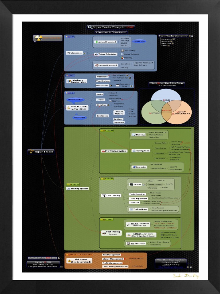 Daytradinglife Super Trader Mindmap | PDF