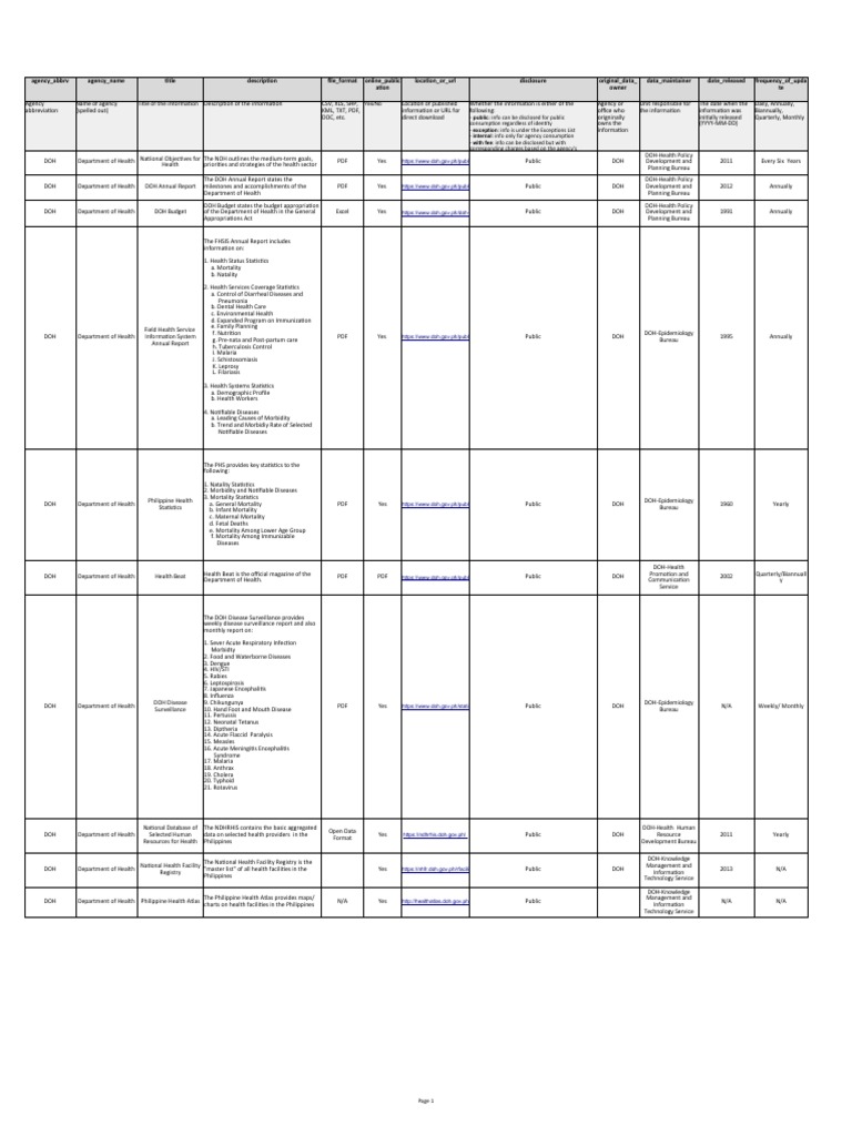 DOH FOI Form - Agency Information Inventory | PDF | Health Sciences ...