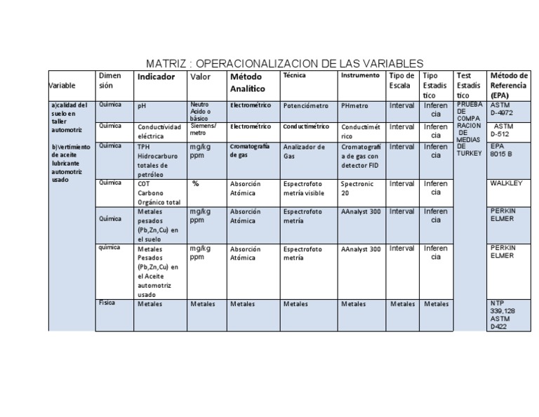 Matriz Operacional Tesis | PDF | Química | Compuestos químicos