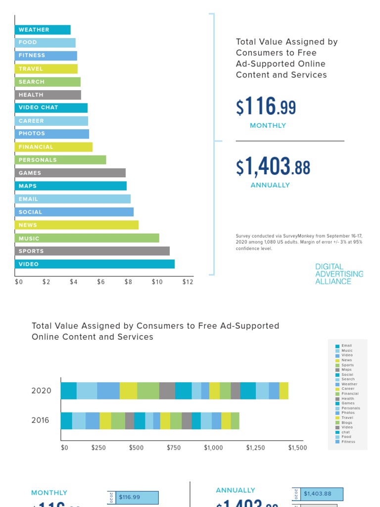 Consumer Value of Free Ad-Supported Content | PDF | Online Advertising ...