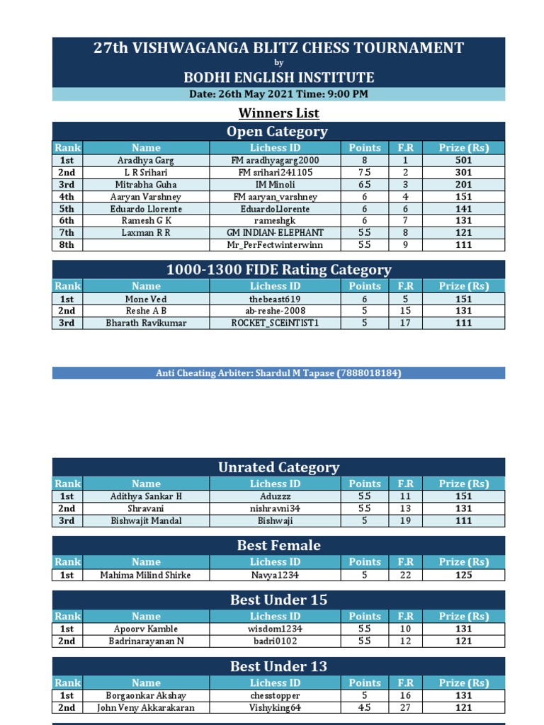 27th Vish Night Blitz Final Winners List | PDF | Sports | Games Of ...