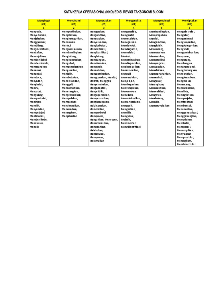 Kko Taksonomi Bloom Revisi (Kko) Kognitif | PDF