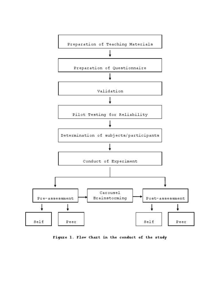 Preparation of Teaching Materials: Figure 1. Flow Chart in The Conduct ...