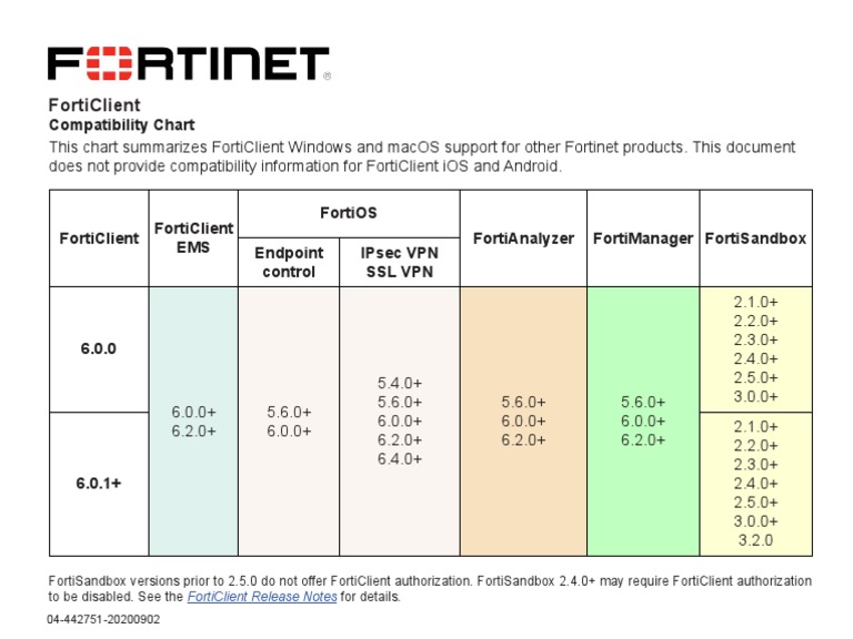 Forticlient: Compatibility Chart | Download Free PDF | Mobile Software | Computer Engineering