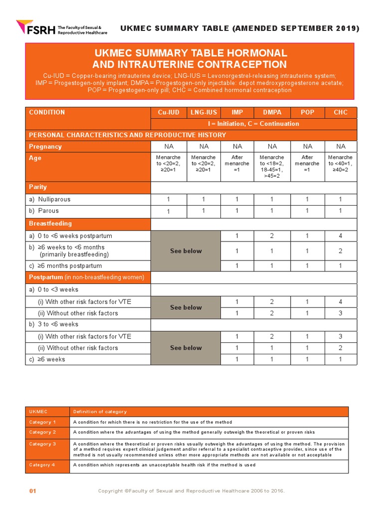 FSRH Ukmec Summary September 2019 | PDF | Blood Pressure | Hypertension