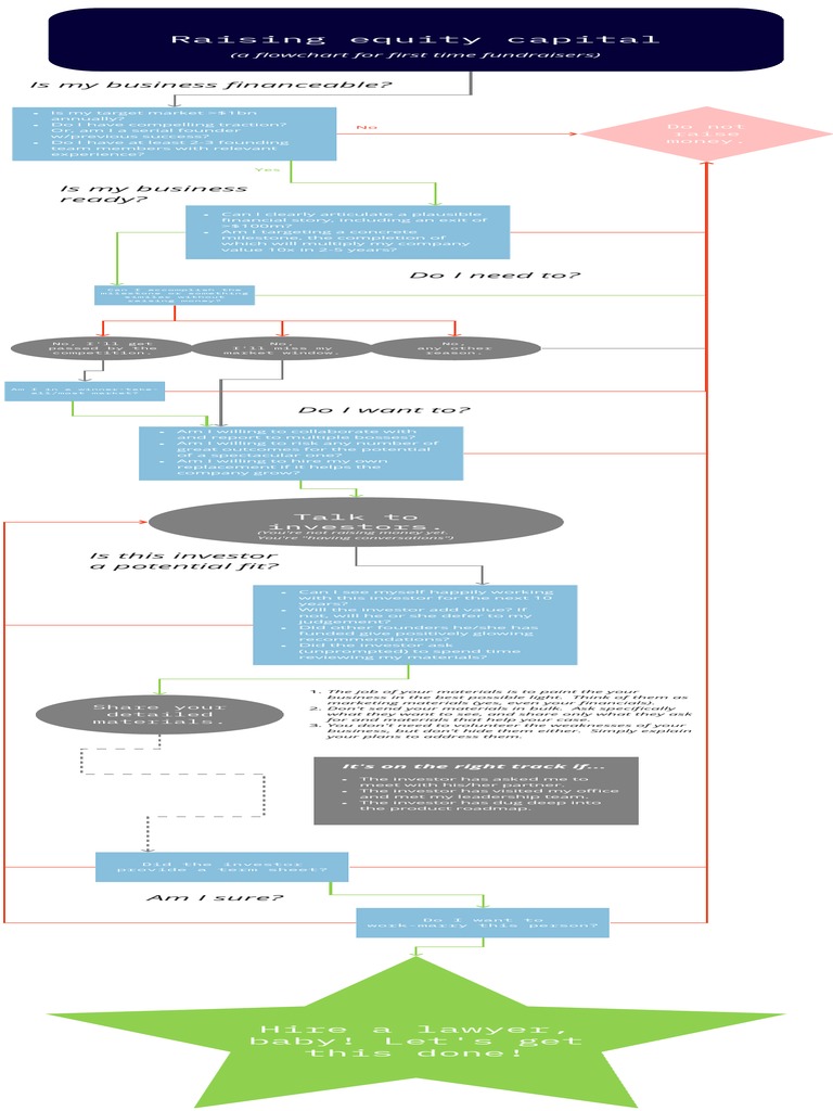 Raising equity capital flowchart | PDF | Investor | Financial Economics