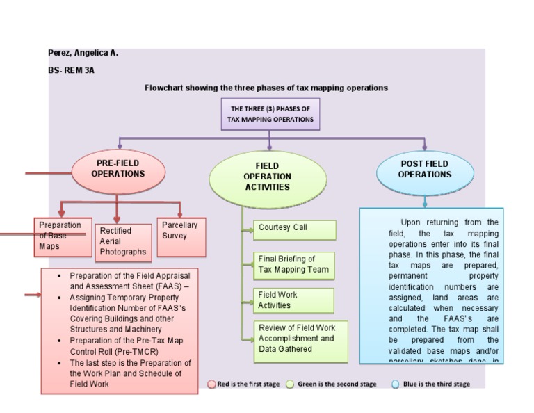 Flowchart | PDF | Government | Government Finances