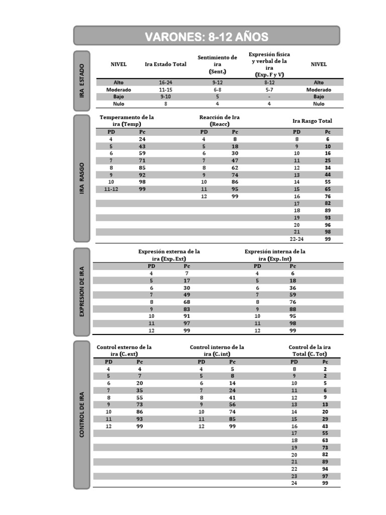 STAXI-NA Tablas de Calificación | PDF