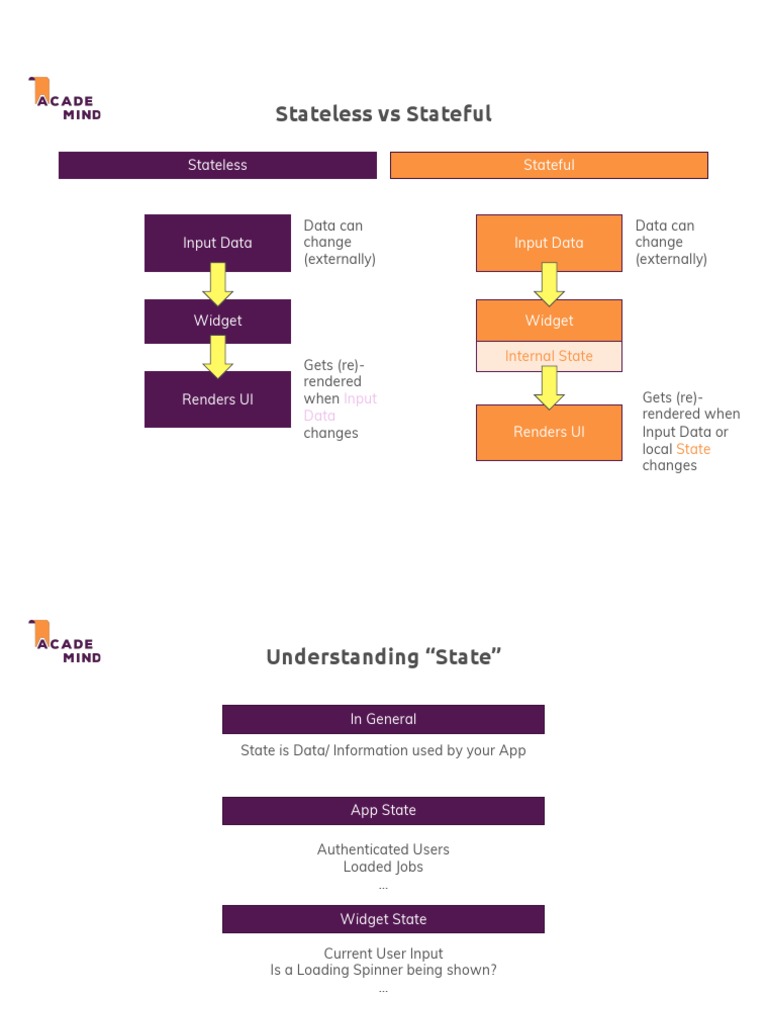 Flutter Stateless Stateful Widgets Slide | PDF