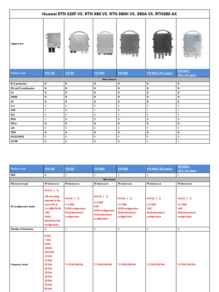 Huawei RTN 320f Vs RTN 380 Vs RTN 380h Vs 380a Vs Rtn380 Ax | PDF ...