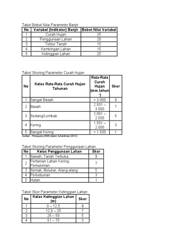 Parameter Penilaian Risiko Banjir | PDF