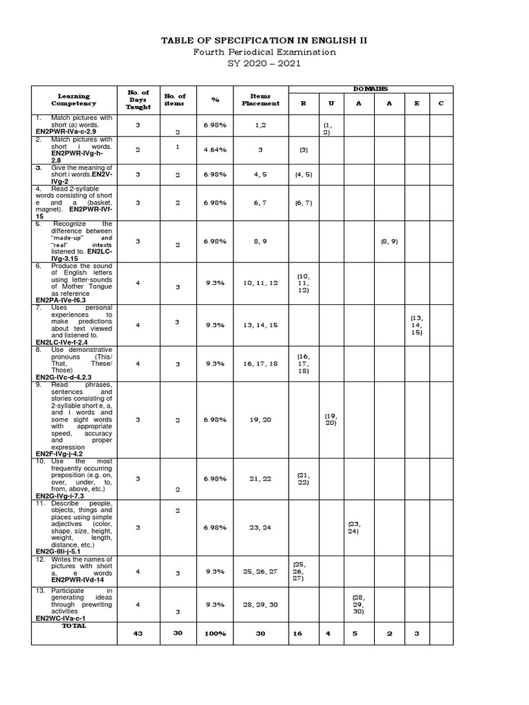 Table of Specification in English Ii: Fourth Periodical Examination SY ...