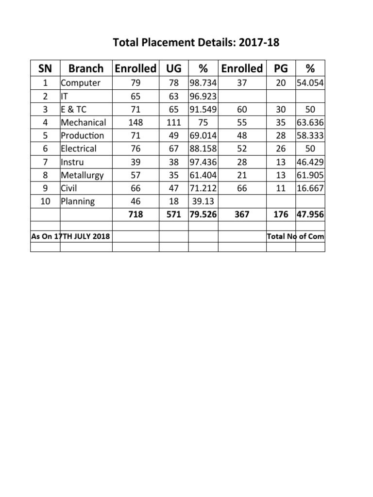 Updated Placement Detailed 2017-2018 | PDF