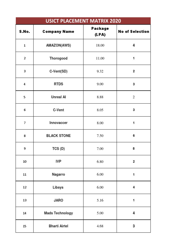 Usict Placement Matrix 2020: S.No. Company Name Package (LPA) No of ...