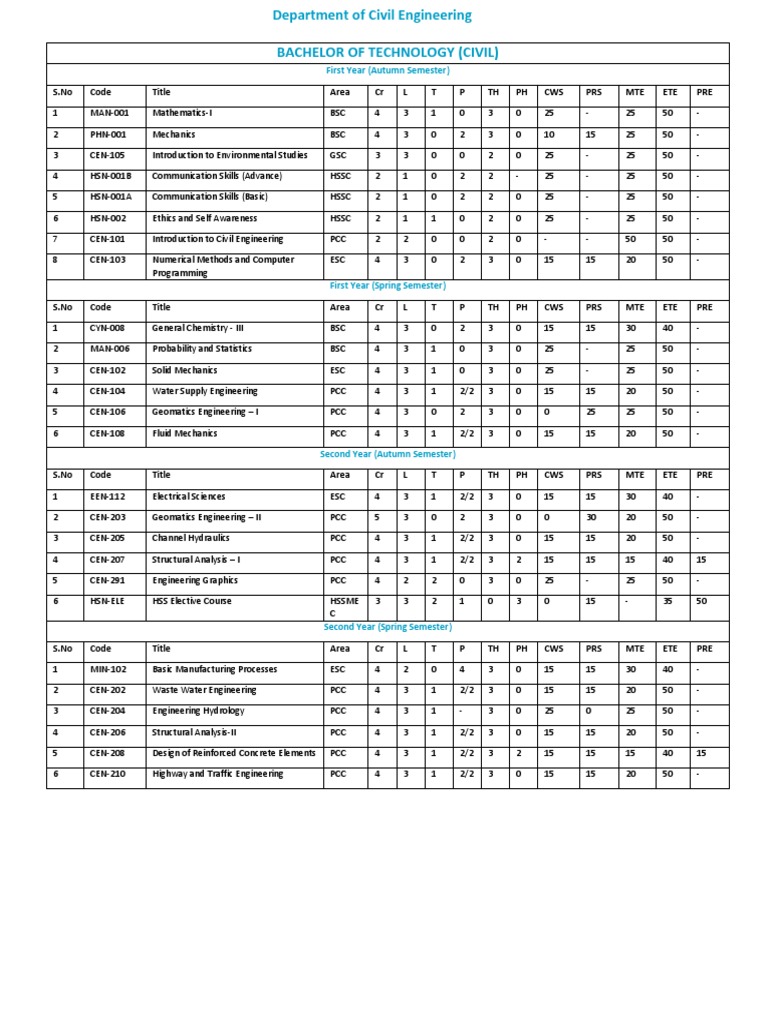 S.No Code Title Area CR L T P TH PH CWS PRS MTE ETE PRE: First Year (Autumn Semester) | PDF ...