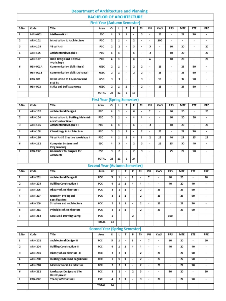 Bachelor of Architecture Syllabus | PDF | Design | Economic Sectors