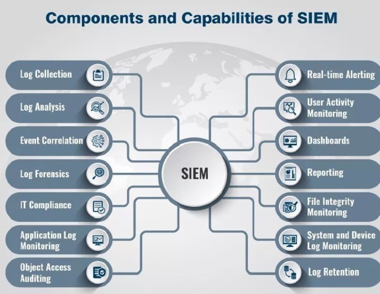 Components and Capabilities of SIEM | PDF