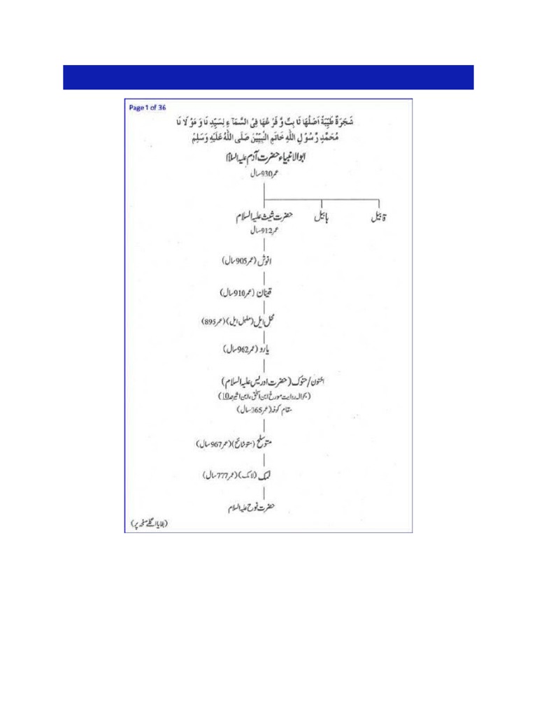 Shajra Nasab of Hazrat Muhammad | PDF | Religious Faiths | Semitic ...