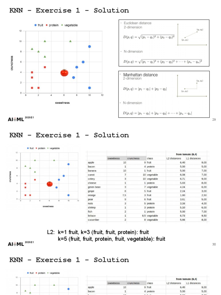 Solutions to exercises demonstrating the k-nearest neighbors (KNN ...