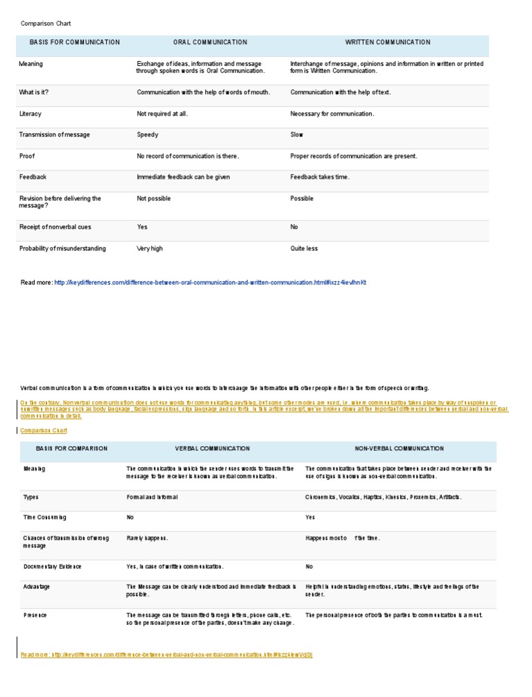 Communication Comparison Chart | PDF | Communication | Nonverbal ...