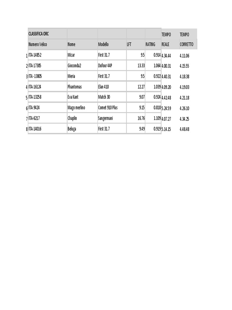 Classifica Orc | PDF