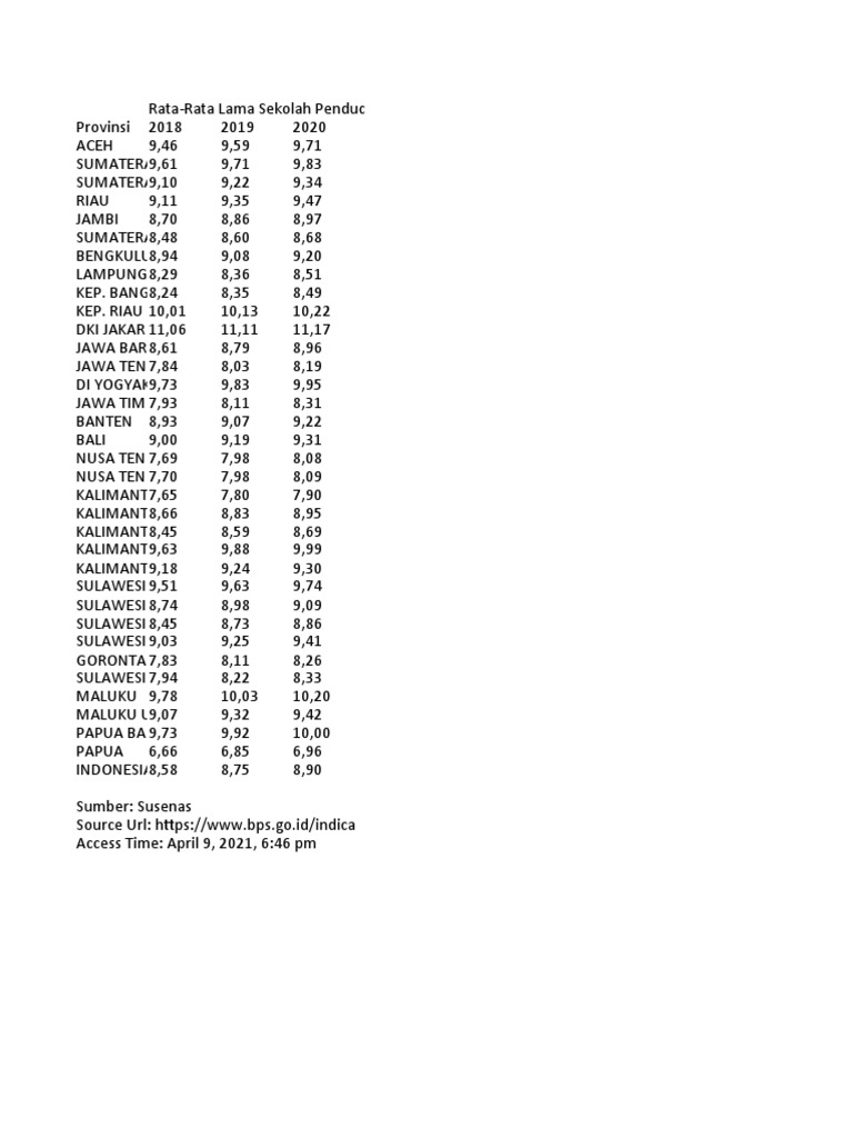 Rata-Rata Lama Sekolah Penduduk Umur 15 Tahun Menurut Provinsi | PDF