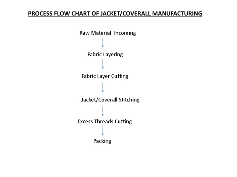 Jacket Manufacturing Process Flow Chart | PDF