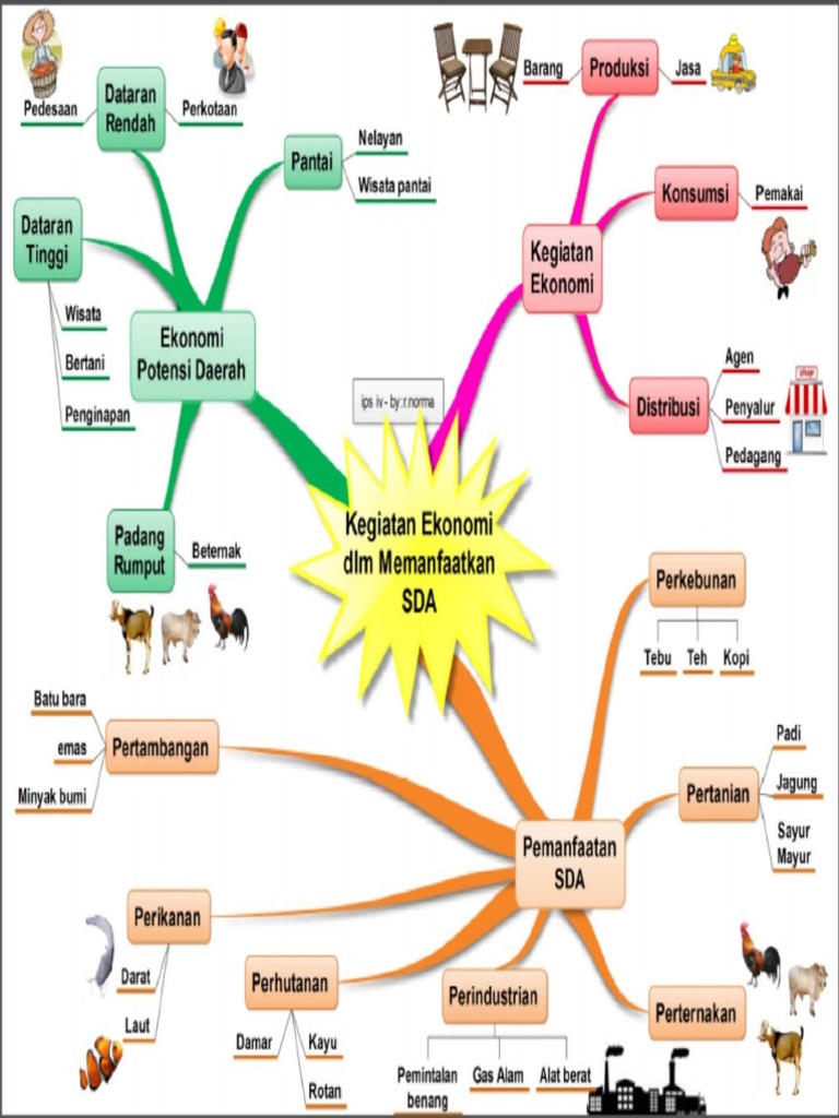 Mindmap Sumber Daya Alam | PDF
