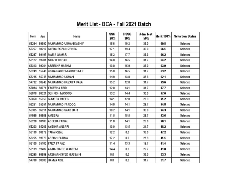 BCA Fall 2021 Merit List Results | PDF