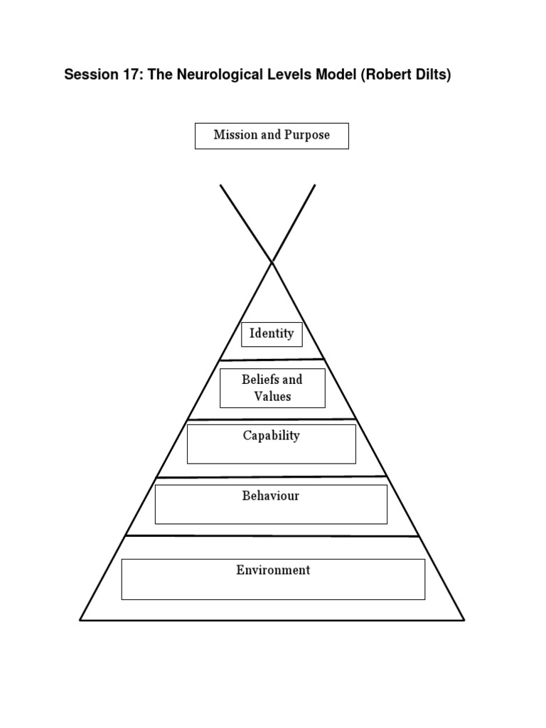 Session 17: The Neurological Levels Model (Robert Dilts) : Mission and ...