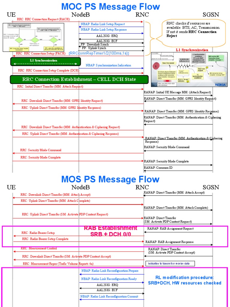 3G Call Flow PS | PDF | General Packet Radio Service | Computing