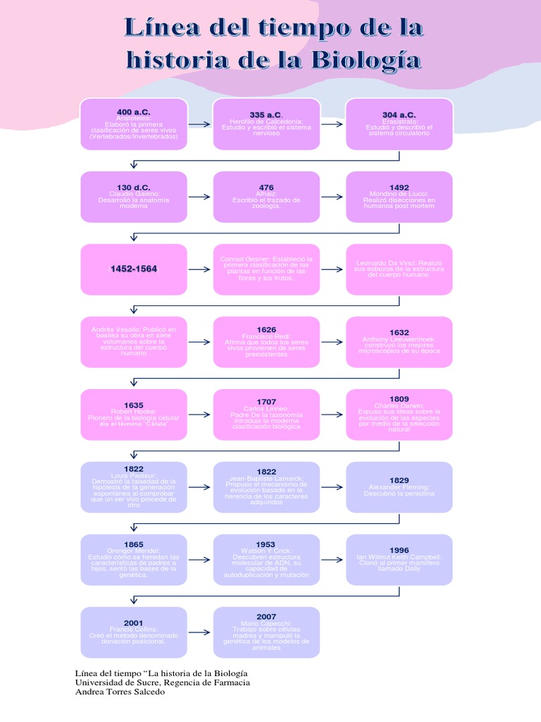 Linea Del Tiempo de La Historia de La Biologia | PDF | Biología | Science