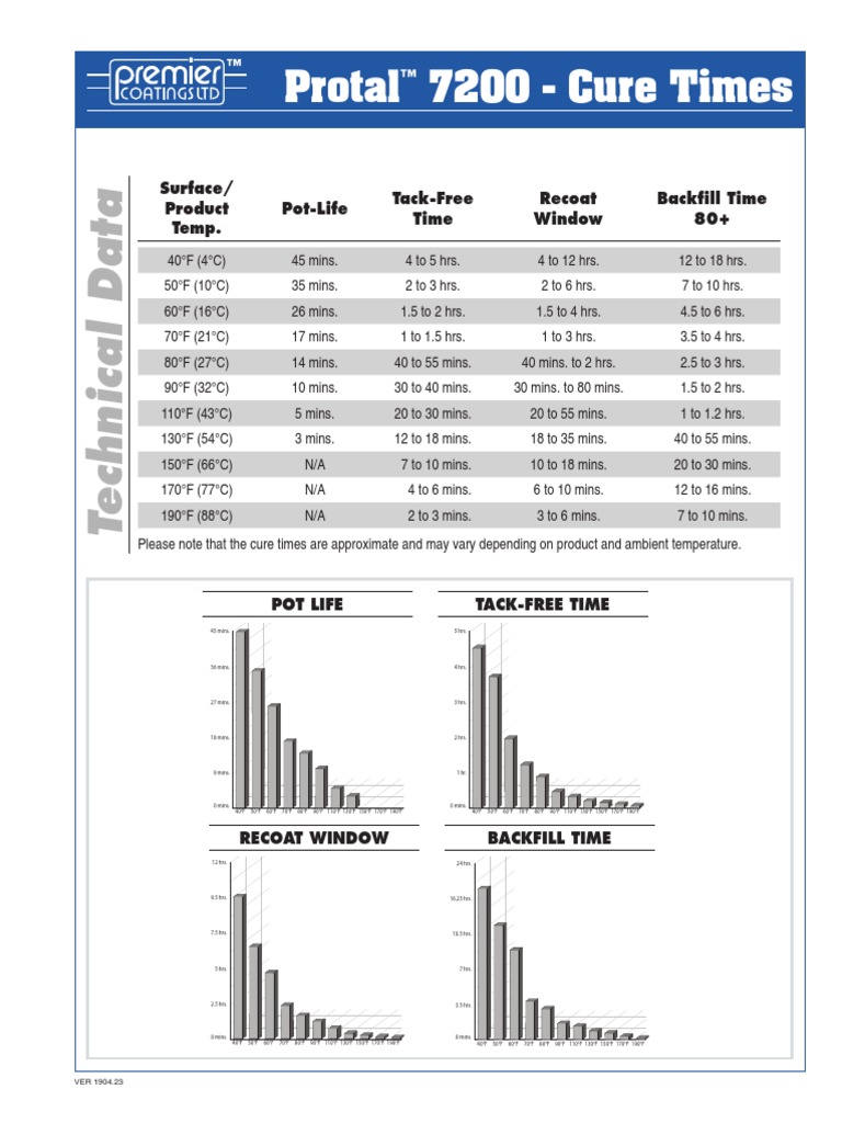 Premier Coatings Protal 7200 Cure Spec | PDF | Chemistry | Materials