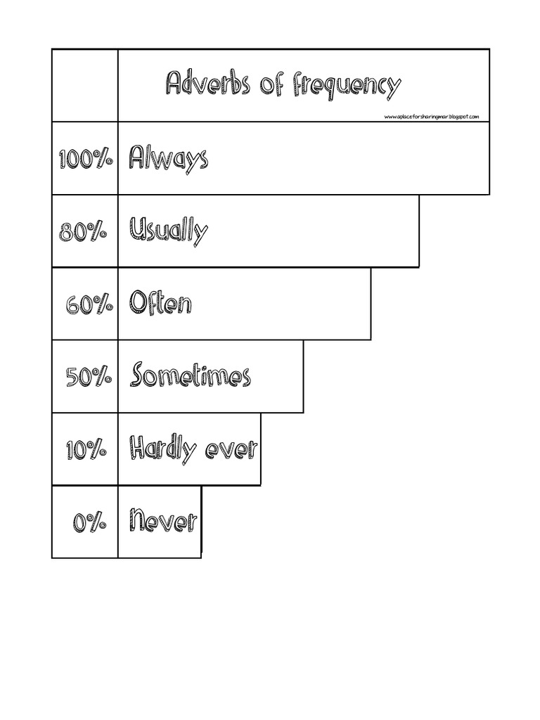 Adverbs of Frequency Always Usually Often Sometimes Hardly Ever Never | PDF