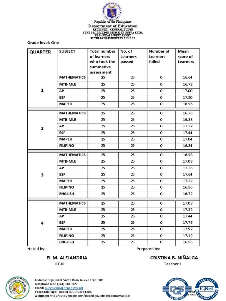 Grade 1 Summative Assessment Results | PDF