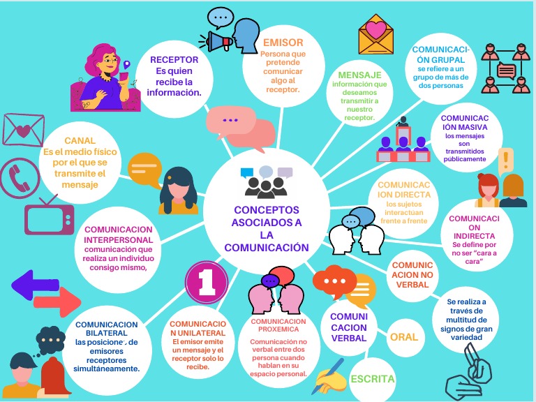 Mapa Mental Comunicacion | PDF | Comunicación | Cognición