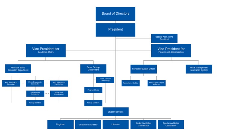 Org Chart | PDF | Academia
