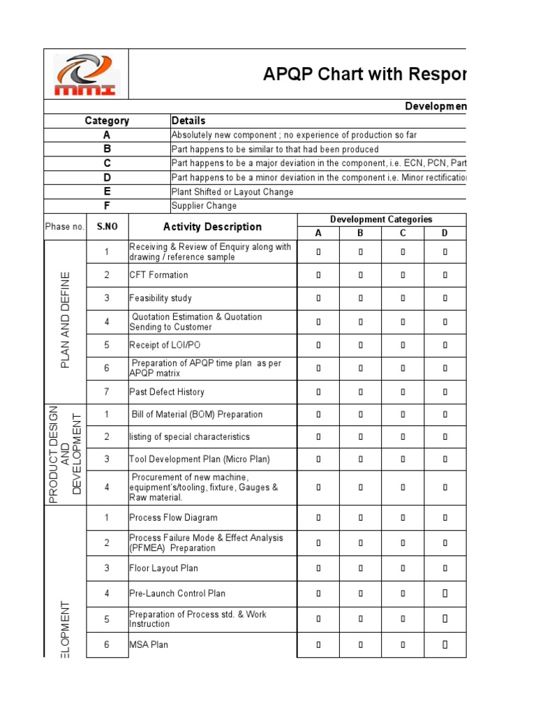 APQP Chart With Responsibility Matrix: Development Categories Category ...