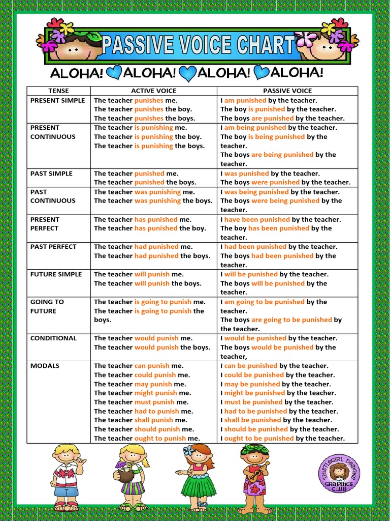 Passive Voice Chart All Tenses | PDF | Language Families | English Grammar