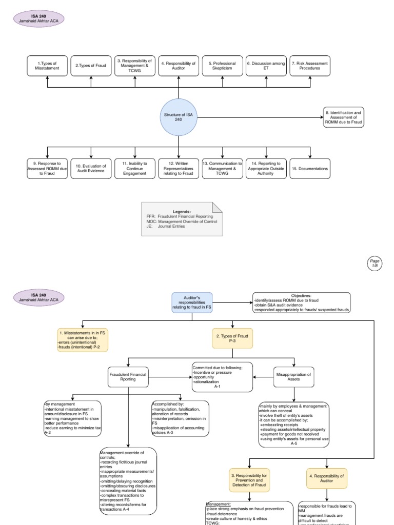 Understanding the Auditor's Responsibilities Relating to Fraud in a ...