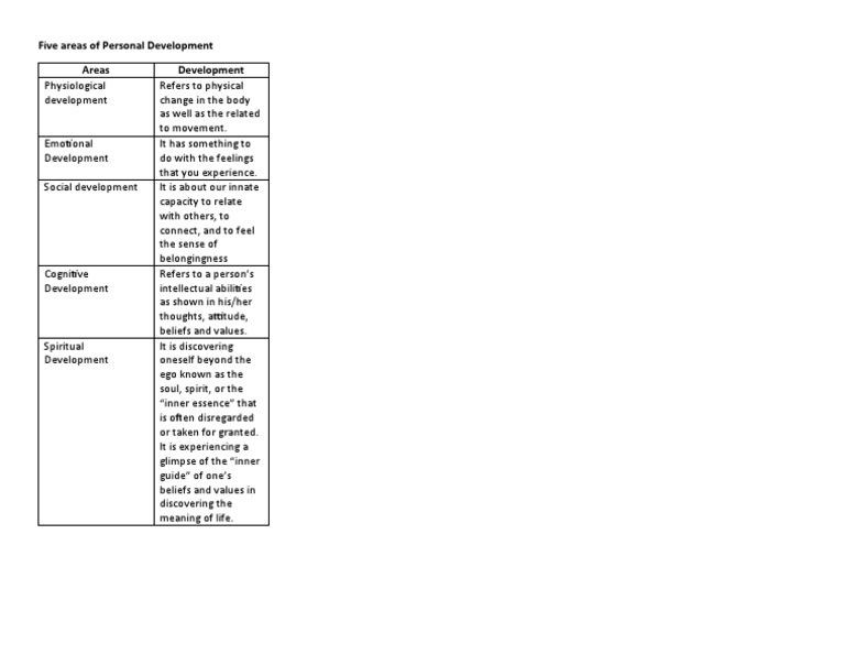 Five Areas of Personal Development | PDF